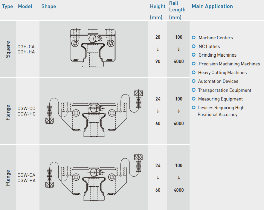 Hiwin CG Series - Superior Rolling Moment with Cover Strip Linear ...