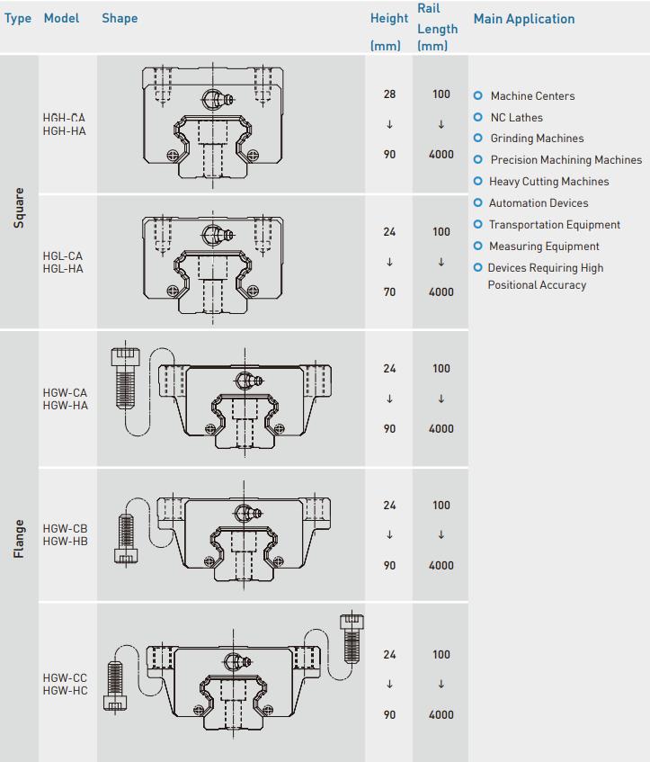Hiwin HG Series - Heavy Load Ball Type Linear Guideway - Hiwin ...