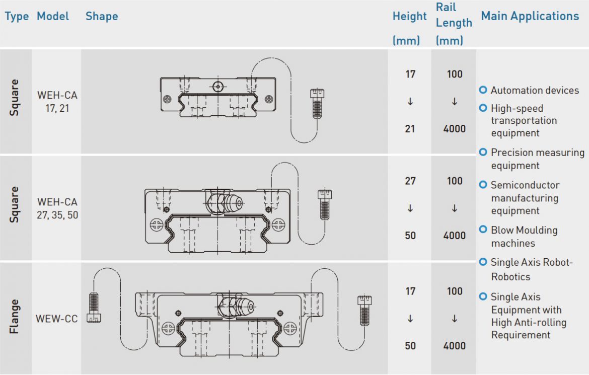 Hiwin WE series Four-Row Wide Rail Linear Guideway - Hiwin Authorized ...