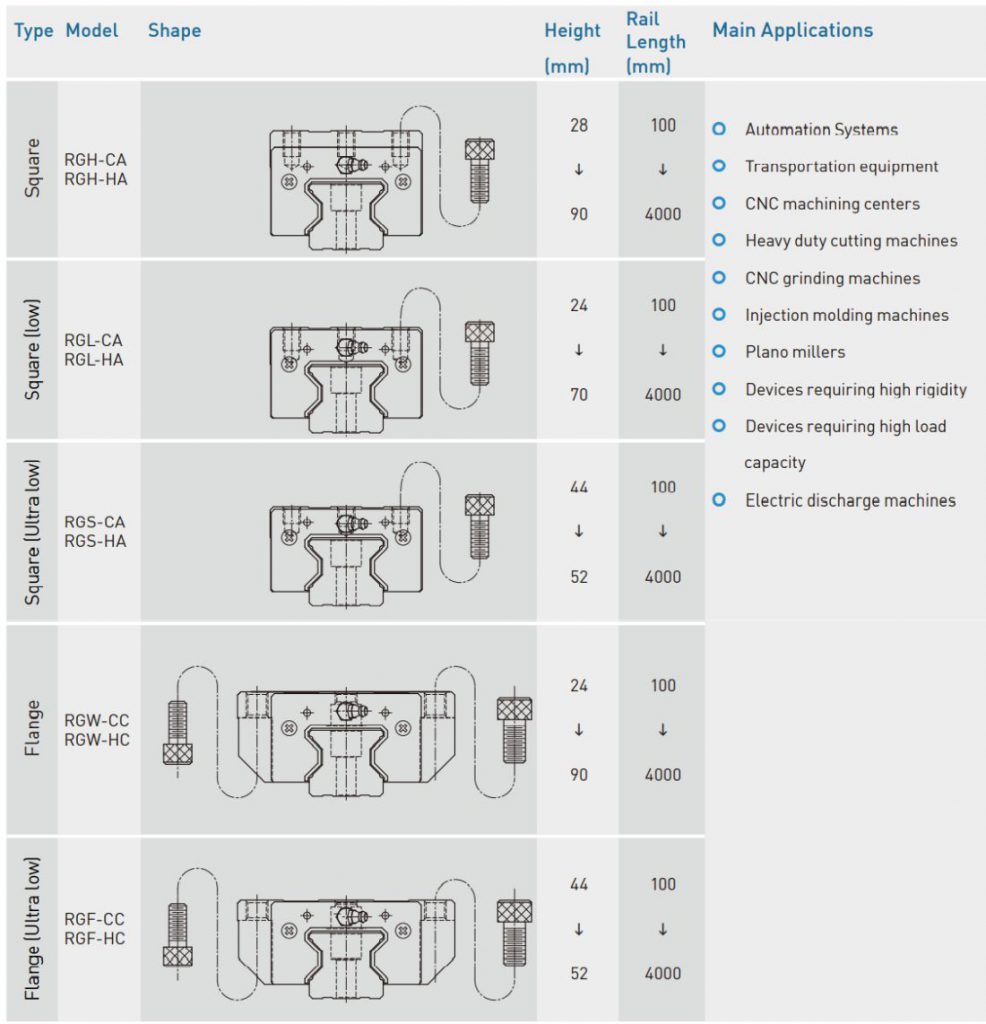 Hiwin RG Series High Rigidity Roller type Linear Guideway - Hiwin ...